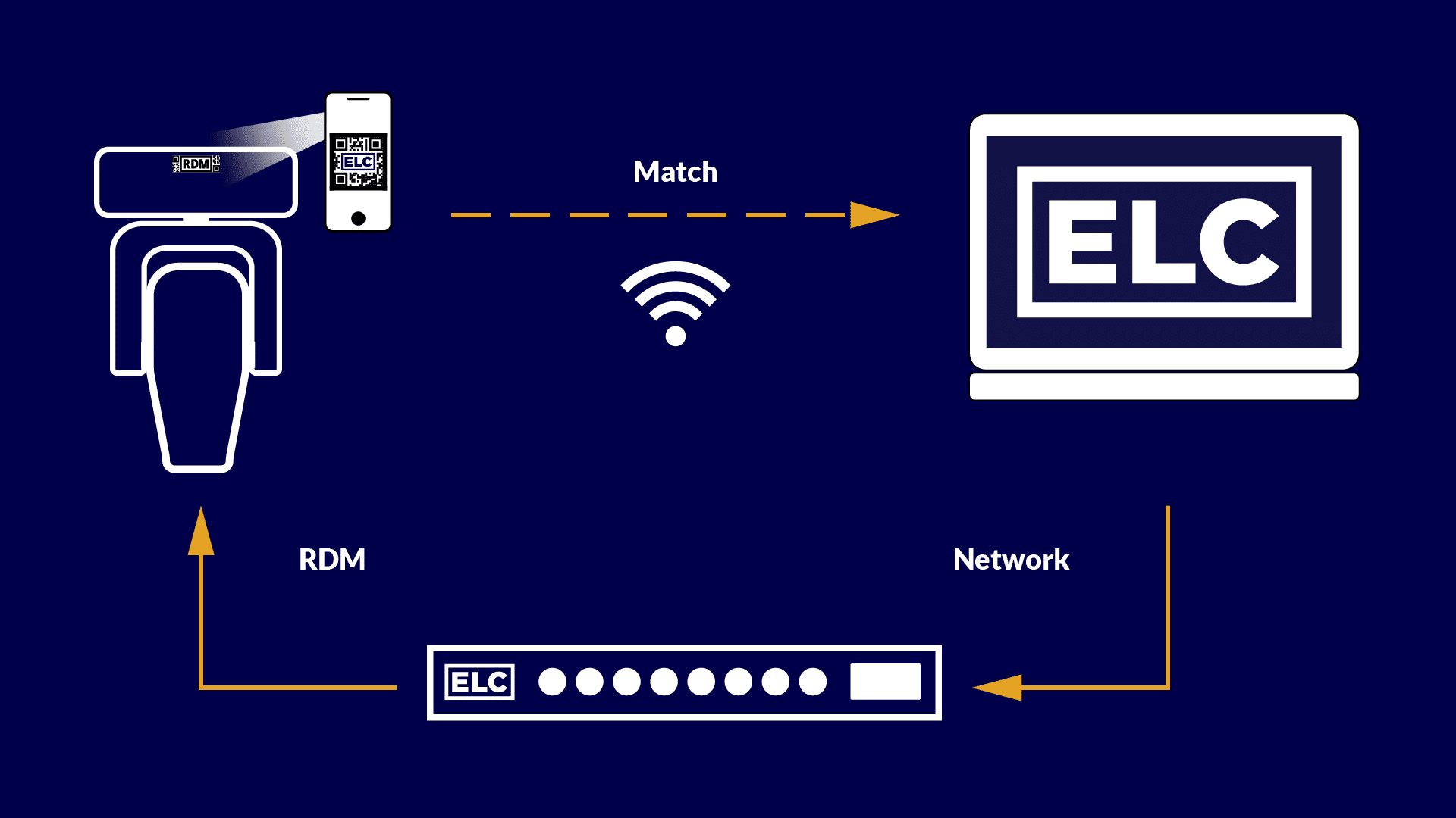 ELC Lighting introduces the next step in RDM addressing with dmXLAN QR ...